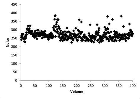 20 noise trace for matching signal traces in xxx noise behaviour is