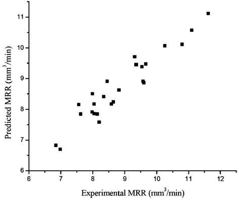 Comparison Between Experimental Mrr And Predicted Mrr Using Download Scientific Diagram