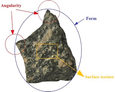 Shape Properties Of Ballast Particle Figure Reproduced From [25