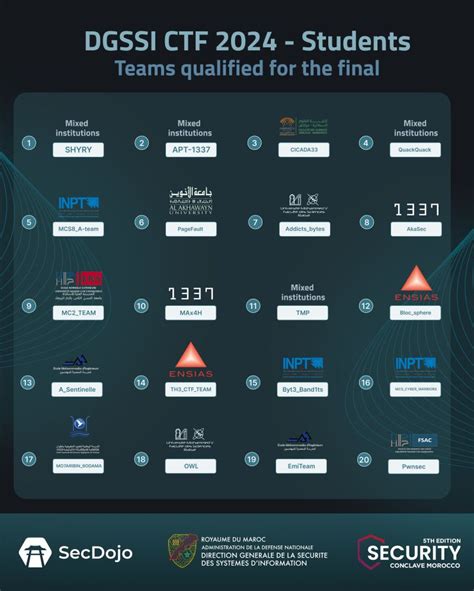 Secdojo On Linkedin 🇬🇧 Over The Weekend The Dgssi Ctf 2024 Witnessed