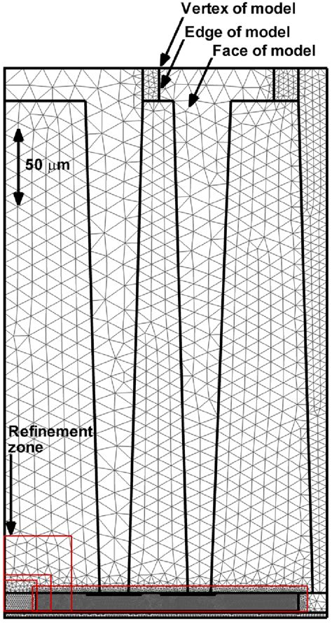 2 Model Geometry And Unstructured Mesh Used For The Simulation Of
