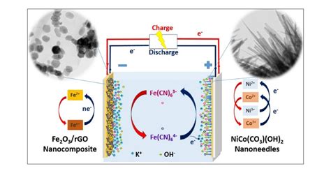 A Redox Additive Electrolyte And Nanostructured Electrode For Enhanced Supercapacitor Energy