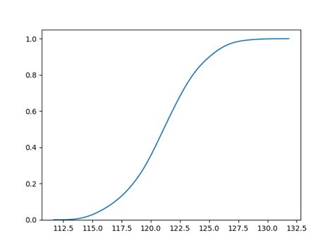 Python построение дискретной эмпирической функции распределения Cdf