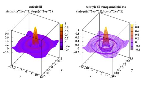 Gnuplot How To Set Pm D Map Transparent Stack Overflow
