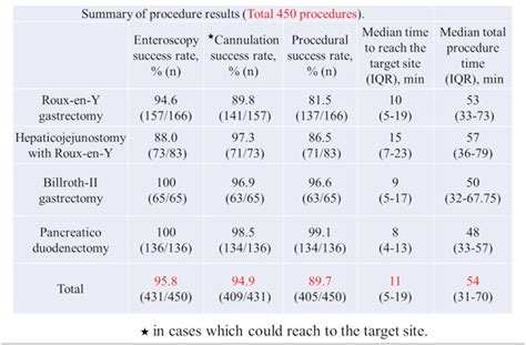 Short Type Single Balloon Enteroscopy Assisted Ercp For Patients With Surgically Altered Anatomy