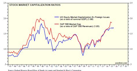 Dr Eds Blog Buffetts Ratio Is Bearish Excerpt