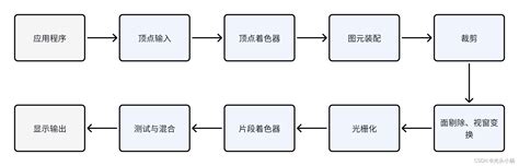 从渲染管线学 Gles20（一） 初识渲染管线opengl Gles Csdn博客