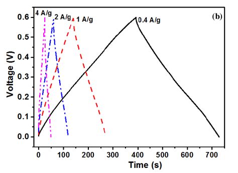 Fig S7 A Specific Capacitances Of Sponge GnPs Sponge PANi Download Scientific Diagram
