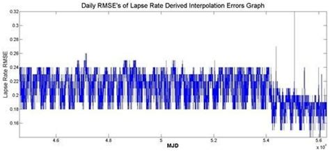 daily rmse s of lapse rate derived interpolation errors in january 1981