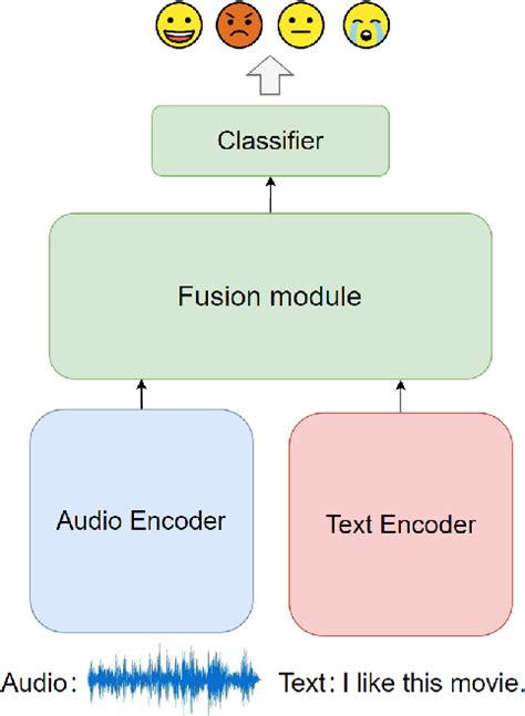 Using Auxiliary Tasks In Multimodal Fusion Of Wav2vec 2 0 And Bert For Multimodal Emotion