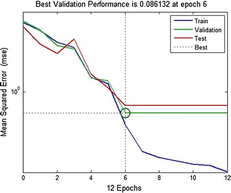 Training Performance Of The Neural Network With 5 Hidden Nodes