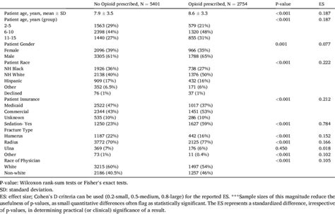 Bivariate Analysis Of ED Visits With And Without Opioid Prescriptions Download Scientific Diagram
