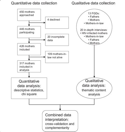 Mixed Methods Concurrent Triangulation Download Scientific Diagram
