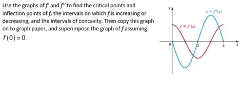 Answered Use The Graphs Of F And F To Find The… Bartleby