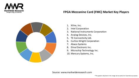 Fpga Mezzanine Card Fmc Market Analysis Industry Size Share Research Report Insights