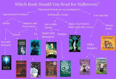 Find Your Next Halloween Read Flow Chart Book Discussion Flow Chart What Is Halloween