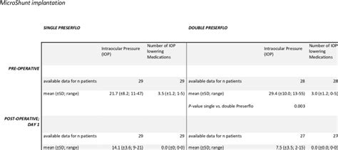 Intraocular Pressure And Number Of Topical Intraocular Pressure Download Scientific Diagram