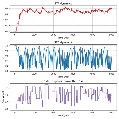 Lecture 4e Short Term Plasticity — Ngc Learn 203 Documentation