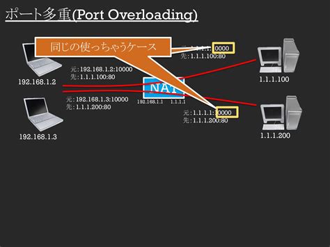 Webrtcの裏側にあるnatの話 A Talk On Nat Behind Webrtc Speaker Deck