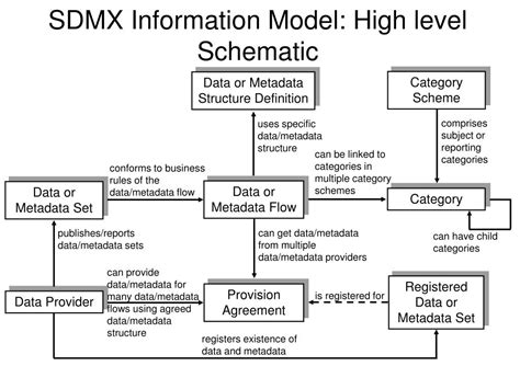 Ppt Eddi Introduction To Sdmx Powerpoint Presentation Free Download