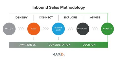 HubSpot Lifecycle Stages How To Make The Best Of It