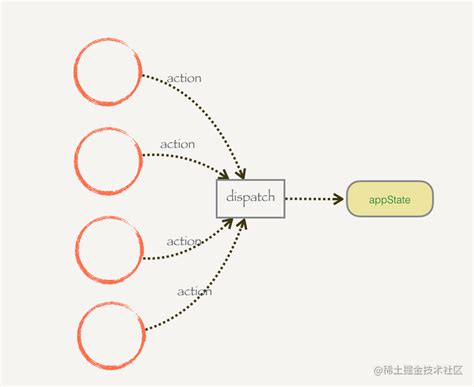 Learn More About Redux And React Redux Moment For Technology