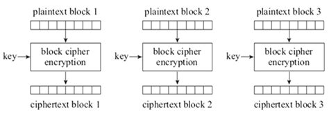 Electronic Codebook Ecb And Cipher Block Chaining Cbc
