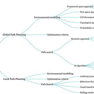 PDF A Review Of Path Planning Algorithms In Maritime Autonomous Surface Ships Navigation