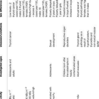Sex Differences In Response To Ionizing Radiation Download Scientific Diagram