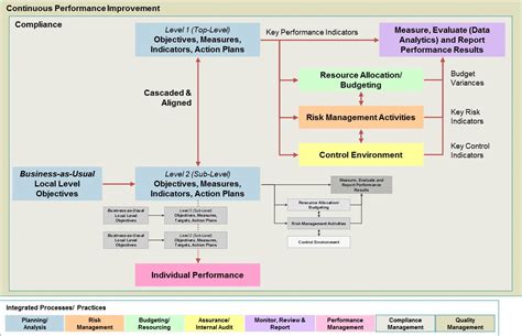 How To Improve Performance With A Strategy Focused Integrated System