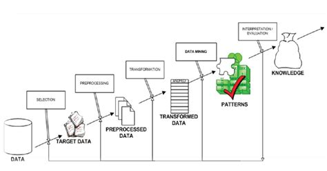 Overview On Datamining