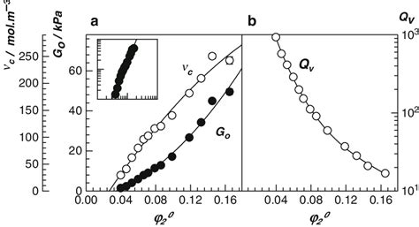 The Modulus Of Elasticity G O The Effective Crosslink Density N C A Download Scientific