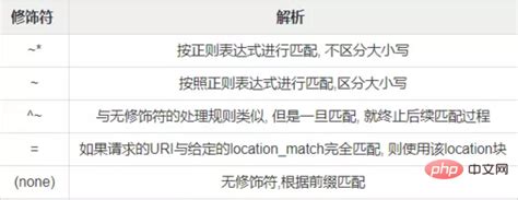 Nginx中server和location的匹配逻辑是什么 Nginx Php中文网