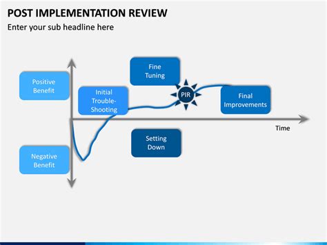 Post Implementation Review PIR PowerPoint And Google Slides Template PPT Slides