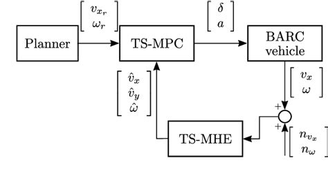 Ts Mpc For Autonomous Vehicle Using A Learning Approach