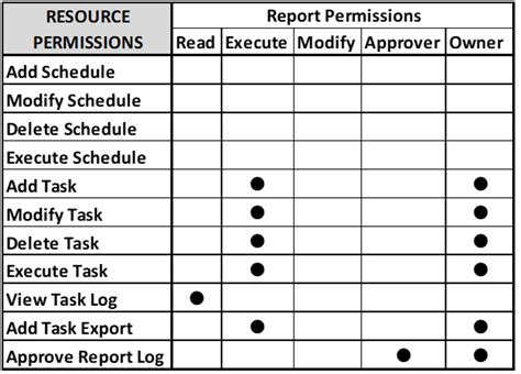 Permissions