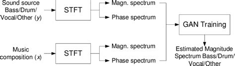 Figure 1 From Music Source Separation Using Generative Adversarial Network And U Net Semantic