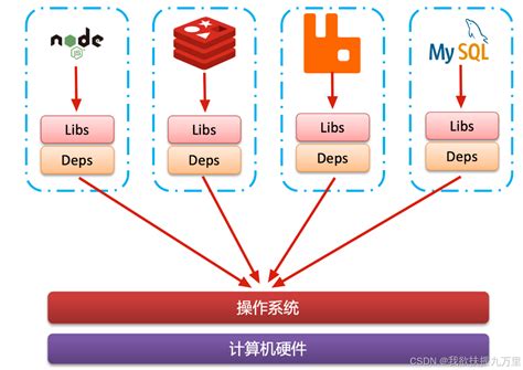 初识docker Csdn博客