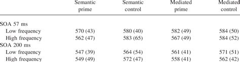 Mean Naming Latencies Ms And Their Standard Deviations Download Scientific Diagram