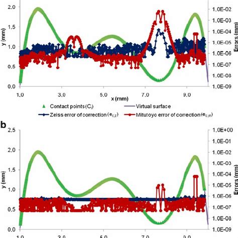 Pdf Surface Probing Simulator For The Evaluation Of Cmm Probe Radius Correction Software