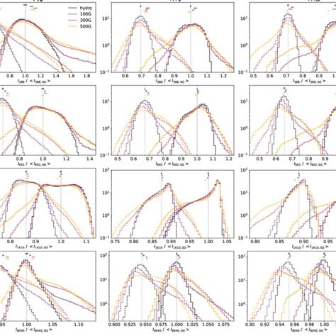 Semi Log Histograms Of Intensity For K0 M0 And M2 Snapshots Left