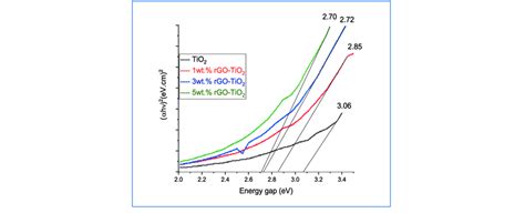 Band Gap Of Pure And And Wt RGO TiO Download Scientific Diagram