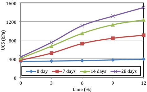 Lime Content Effects On Ucs Value For Different Curing Periods