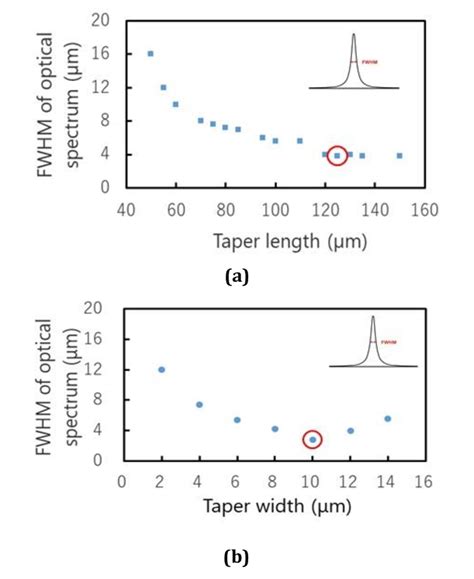 A Taper Length Dependency Of Fwhmthe Red Circle Of Show The Lowest