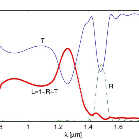 Reflectance Transmittance And Loss Of The Fundamental Te Mode In A