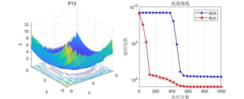 旅鼠优化算法ala 2025年sci顶刊新算法 公式原理详解与性能测评 Matlab代码免费获取 知乎