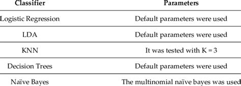 Parameters Used For Each Classifier Download Scientific Diagram