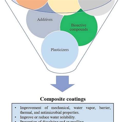 Composite Coatings And Their Properties Download Scientific Diagram