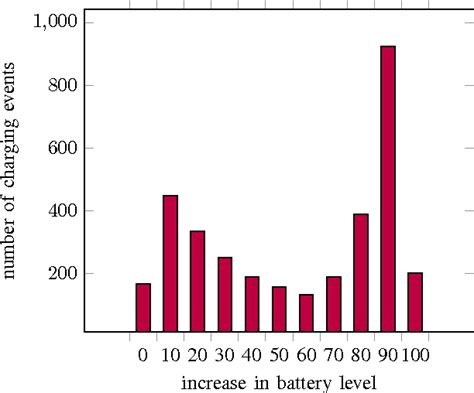 Figure 1 From Fusion Of Carsharing And Charging Station Data To Analyze Behavior Of Free