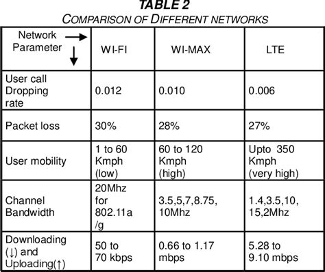 Table 2 From Design An Algorithm For Vertical Handoff In Wireless